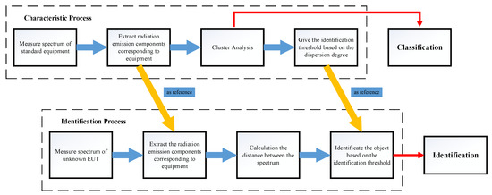 Radiation Emitter Classification and Identification Approach Based on ...