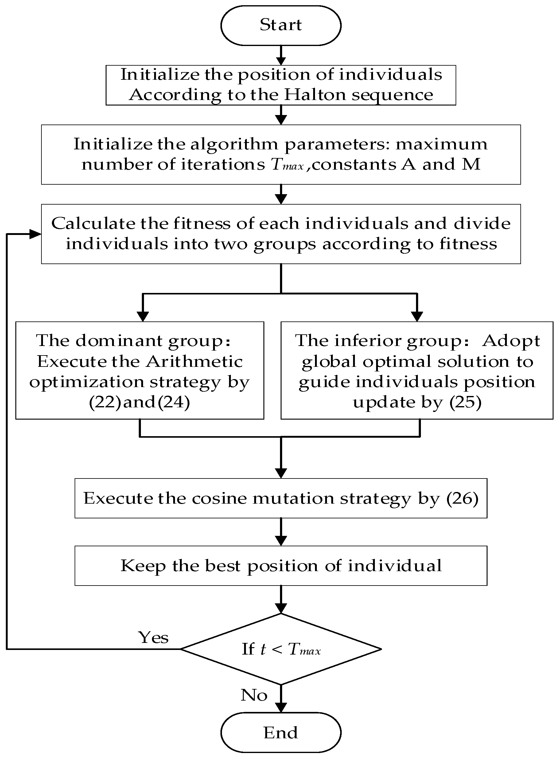 An Improved Tunicate Swarm Algorithm For Solving The Multiobjective Optimisation Problem Of