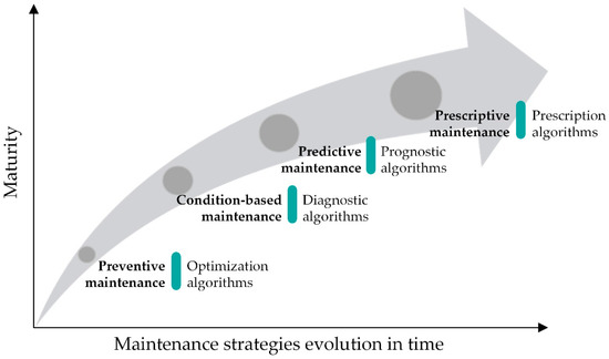 A Maturity Model Proposal for Industrial Maintenance and Its ...