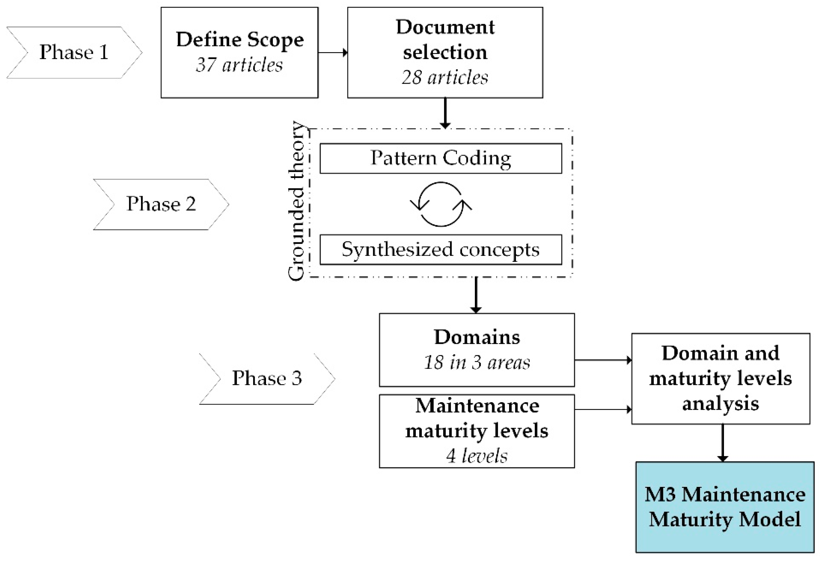 A Maturity Model Proposal for Industrial Maintenance and Its ...