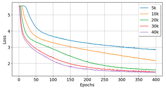 Research on Side-Channel Analysis Based on Deep Learning with Different ...