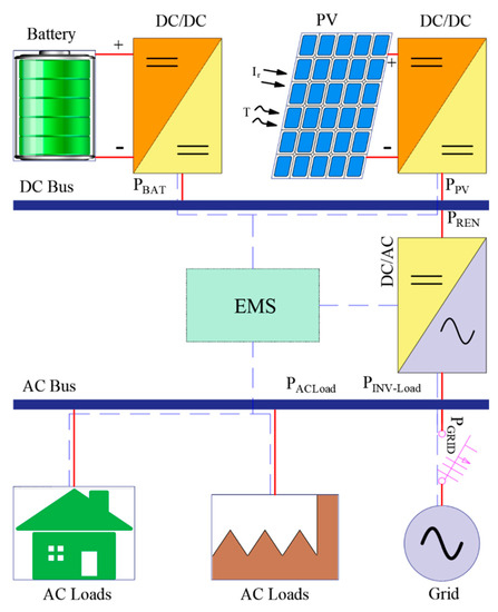 Optimization of PV and Battery Energy Storage Size in Grid-Connected ...