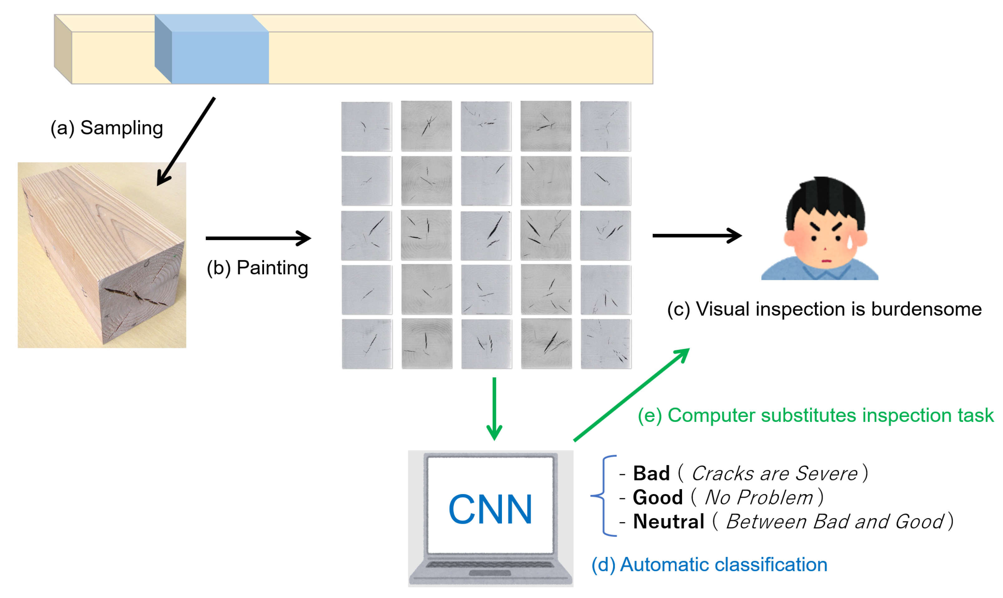 Automatic Classification of Crack Severity from Cross-Section Image of Timber Using Simple ...