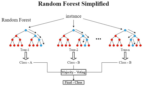 Applied Sciences | Free Full-Text | 5G Technology: ML Hyperparameter ...