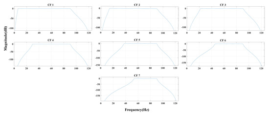 Research on Unsupervised Classification Algorithm Based on SSVEP