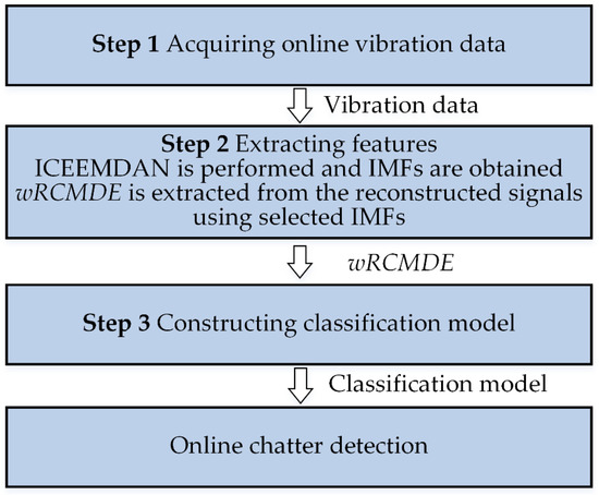 Chatter Detection in Robotic Milling Using Entropy Features