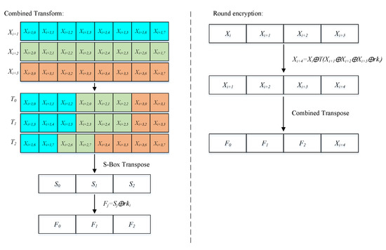 A Novel Encryption Scheme in Ship Remote Control against Differential ...
