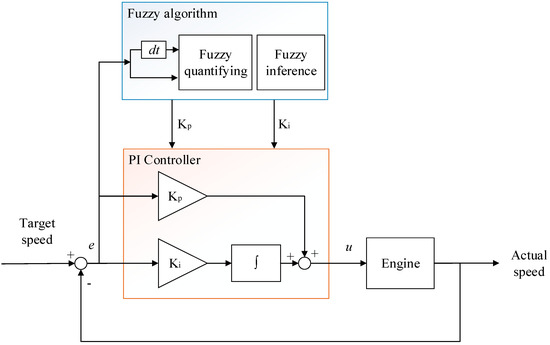 A Novel Coordinated Control Strategy for Parallel Hybrid Electric ...