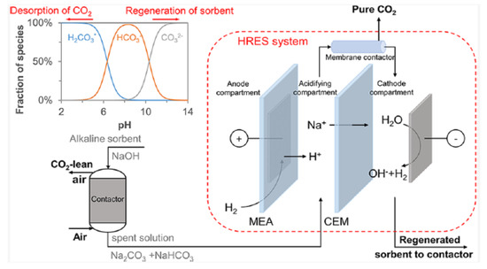 Analysis of Technologies for Carbon Dioxide Capture from the Air