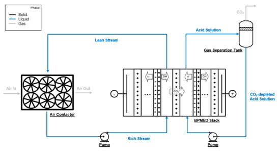 Analysis of Technologies for Carbon Dioxide Capture from the Air