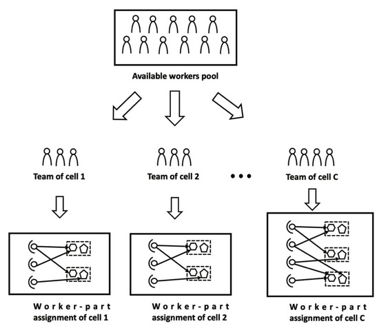 Two-Stage Adaptive Large Neighbourhood Search for Team Formation and Worker Assignment Problems ...