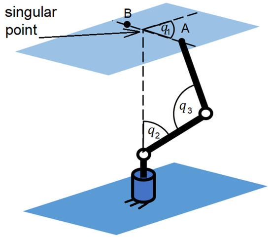 Mapping Robot Singularities through the Monte Carlo Method