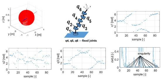 Mapping Robot Singularities through the Monte Carlo Method