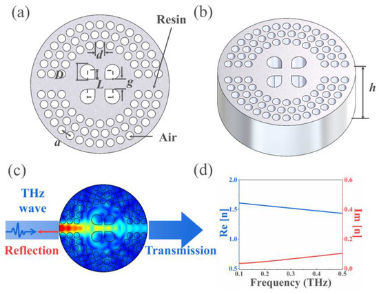 Low-Frequency Terahertz Photonic Crystal Waveguide with a Lilac-Shaped ...
