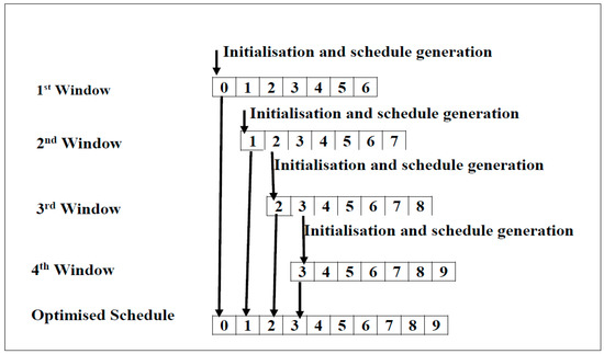 Dynamic Relief Items Distribution Model with Sliding Time Window in the ...