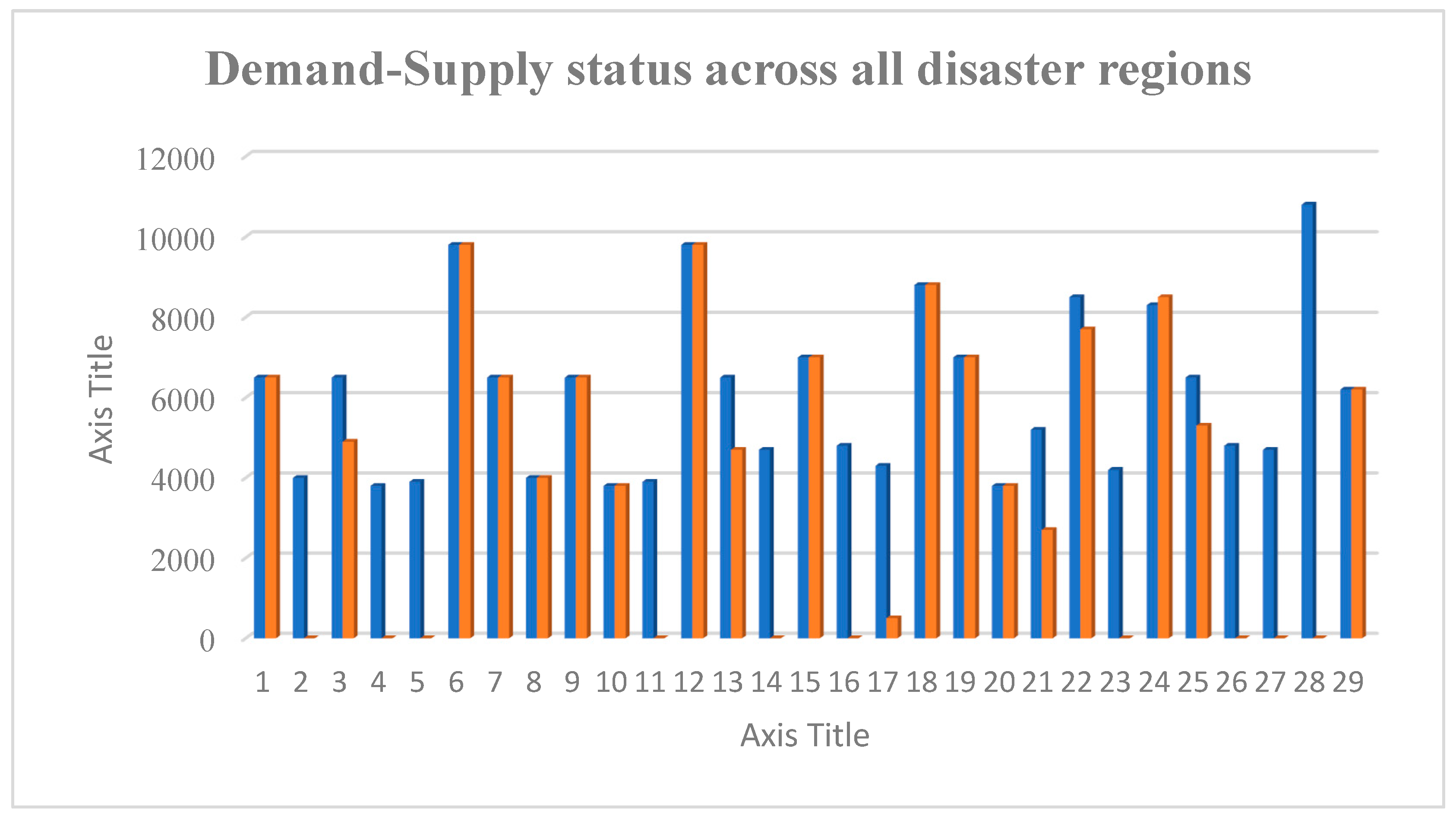 Dynamic Relief Items Distribution Model with Sliding Time Window in the ...