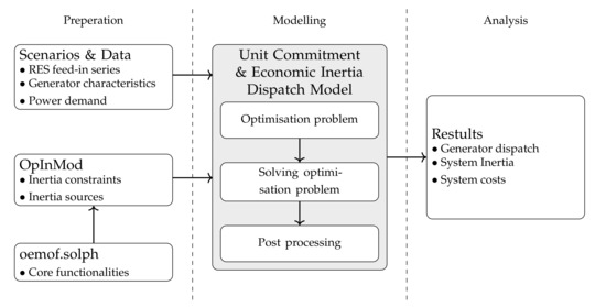 Power System Inertia Dispatch Modelling in Future German Power Systems ...