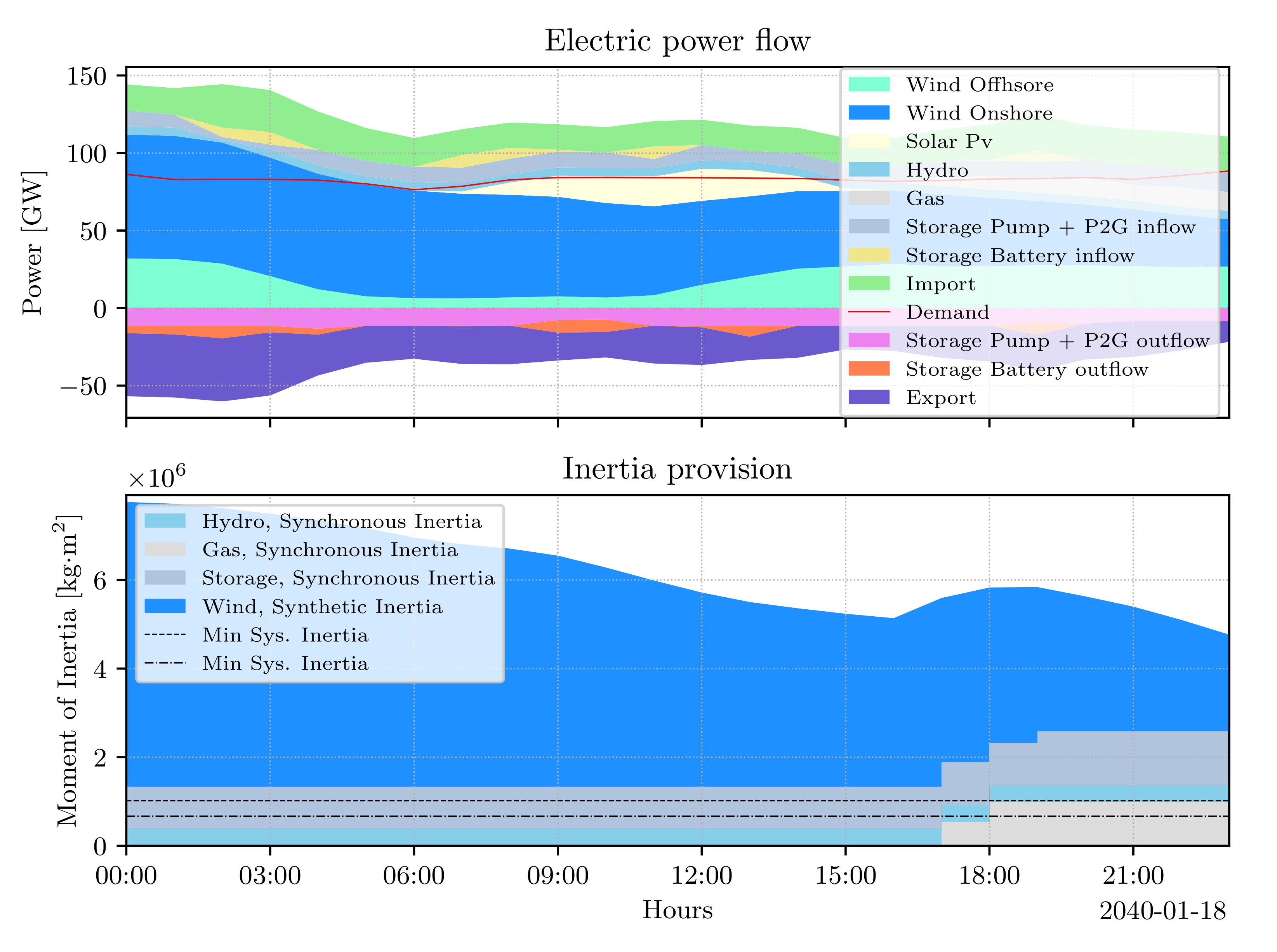Power System Inertia Dispatch Modelling in Future German Power Systems ...