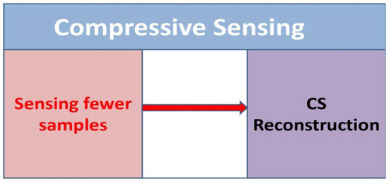 Review on Compressive Sensing Algorithms for ECG Signal for IoT Based ...