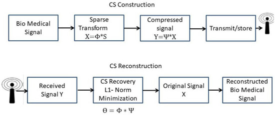 Review on Compressive Sensing Algorithms for ECG Signal for IoT Based Deep Learning Framework