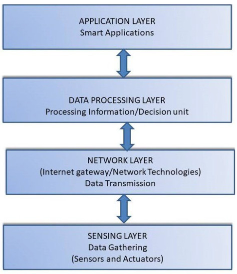 Review on Compressive Sensing Algorithms for ECG Signal for IoT Based ...