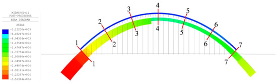 Innovative Design of Novel Main and Secondary Arch Collaborative Y ...
