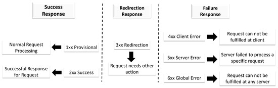 Call Failure Prediction in IP Multimedia Subsystem (IMS) Networks