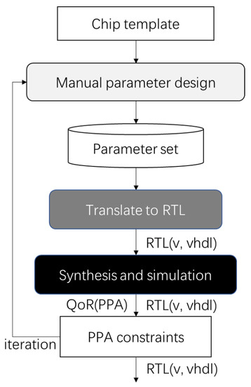 Rapid and Accurate PPA Prediction for the Template-Based Processor ...