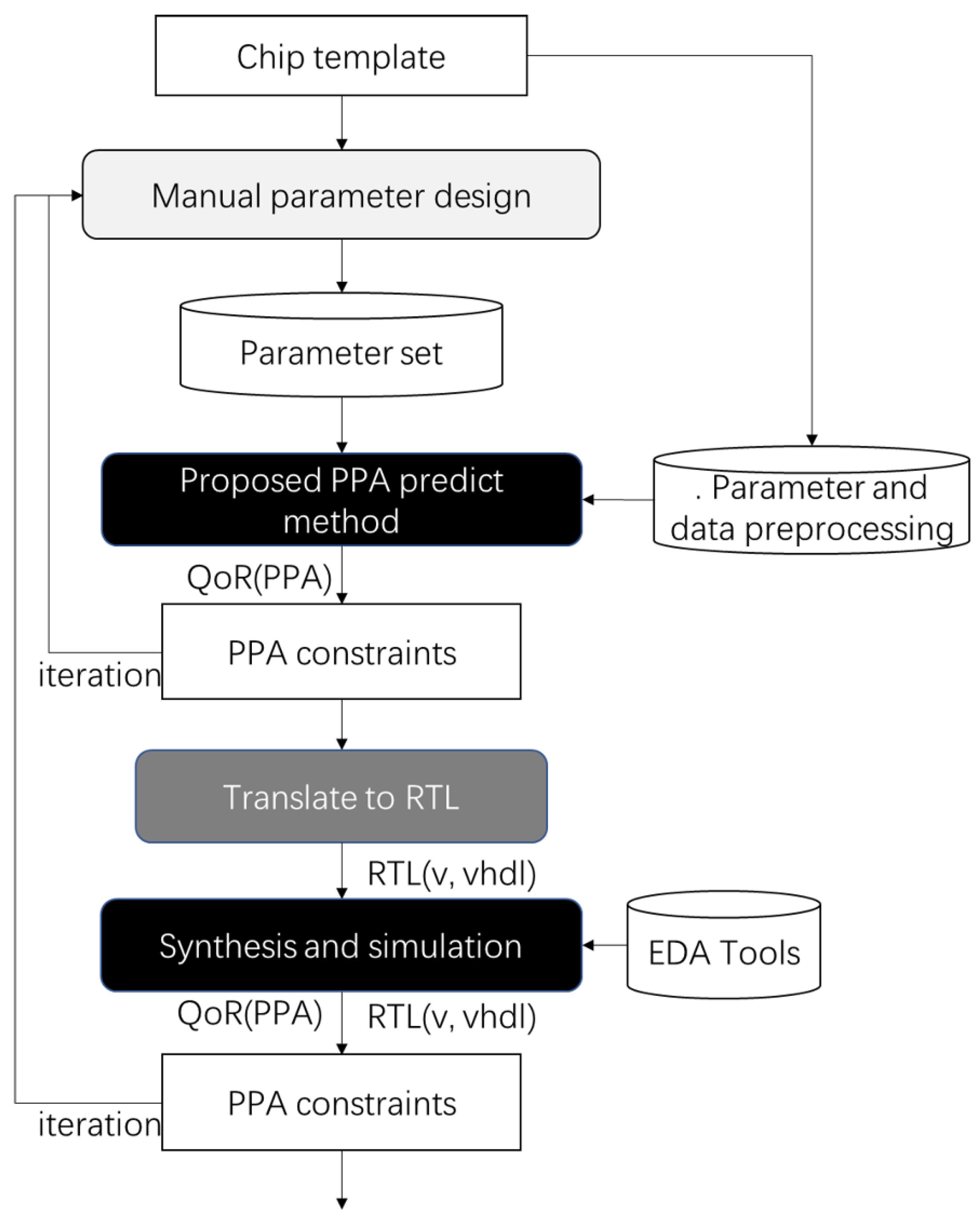 Rapid and Accurate PPA Prediction for the Template-Based Processor ...