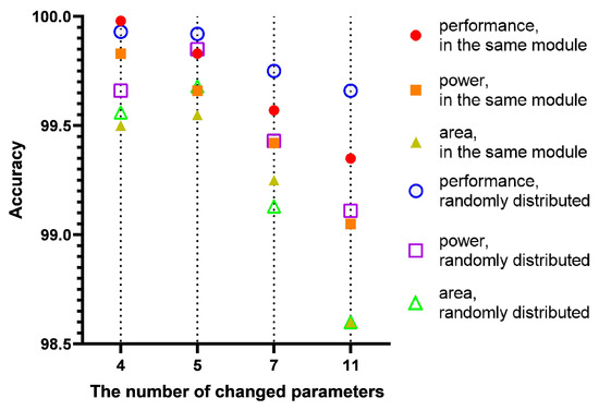 Rapid and Accurate PPA Prediction for the Template-Based Processor ...