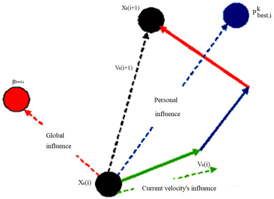 Applied Sciences Free Full Text An Overview Of Variants And Advancements Of Pso Algorithm