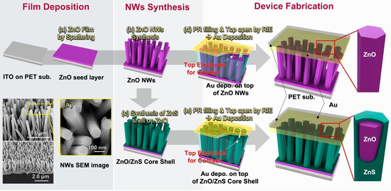 Enhanced Electrical Transport and Photoconductivity of ZnO/ZnS Core/Shell Nanowires Based on ...