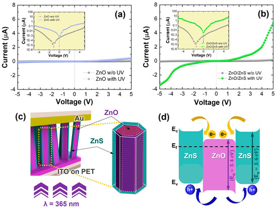 Enhanced Electrical Transport and Photoconductivity of ZnO/ZnS Core/Shell Nanowires Based on ...