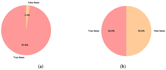 AugFake-BERT: Handling Imbalance through Augmentation of Fake News ...