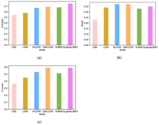 AugFake-BERT: Handling Imbalance through Augmentation of Fake News ...