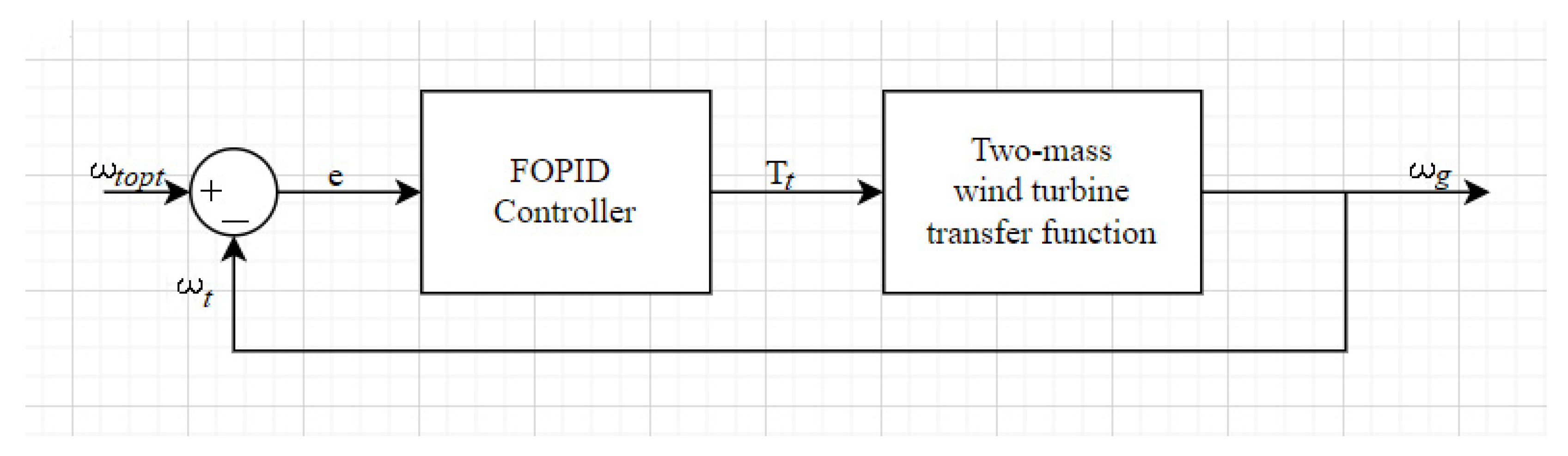 Fractional Order Controller Design For Wind Turbines