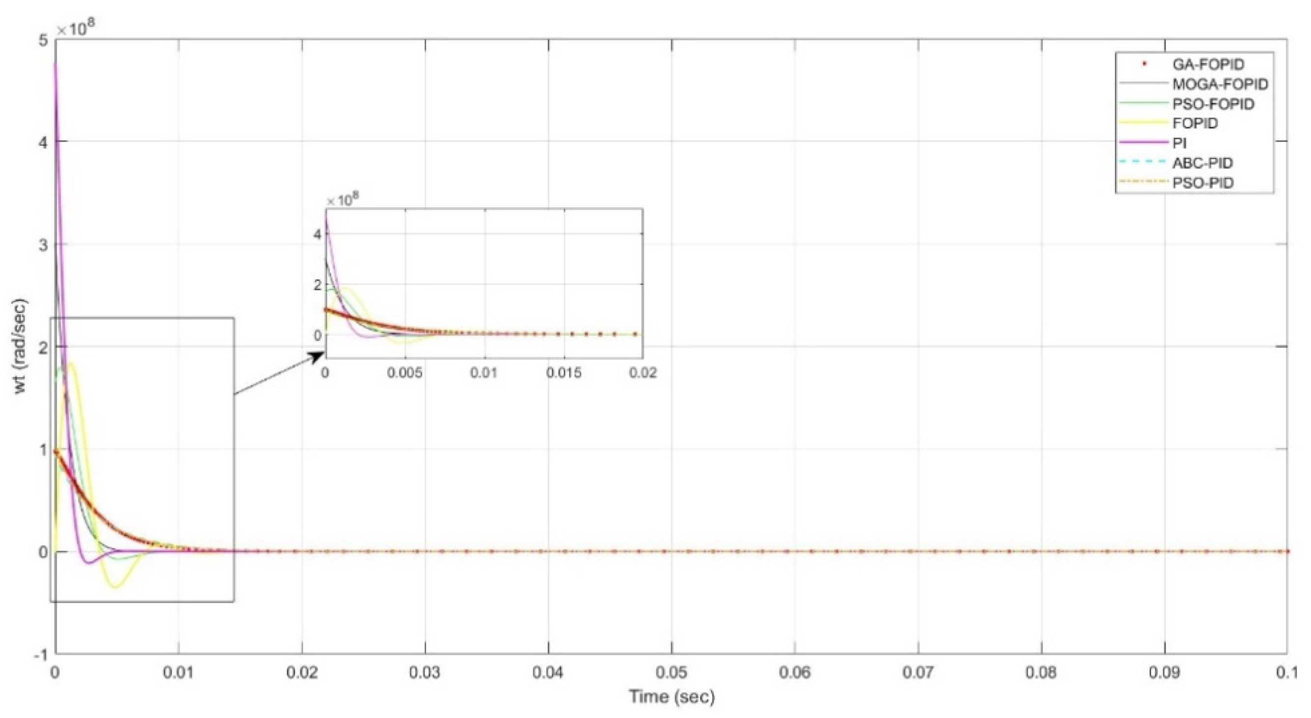 Fractional Order Controller Design For Wind Turbines