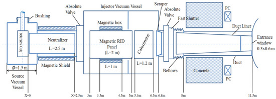 Neutral Beam Coupling with Plasma in a Compact Fusion Neutron Source