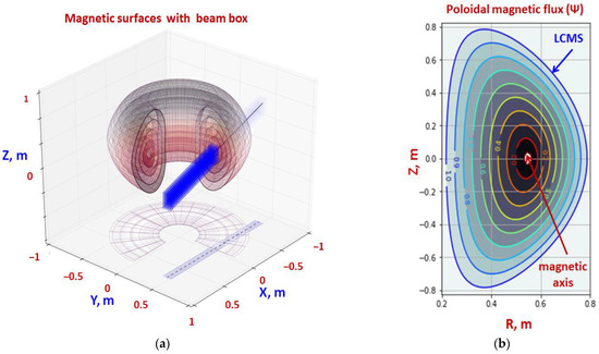 Neutral Beam Coupling with Plasma in a Compact Fusion Neutron Source