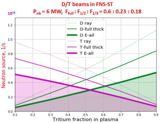 Neutral Beam Coupling with Plasma in a Compact Fusion Neutron Source