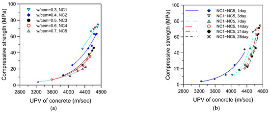 A Unified Equation for Prediction of Concrete Strength at Various Ages ...