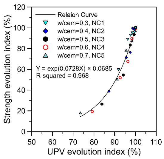 A Unified Equation for Prediction of Concrete Strength at Various Ages ...