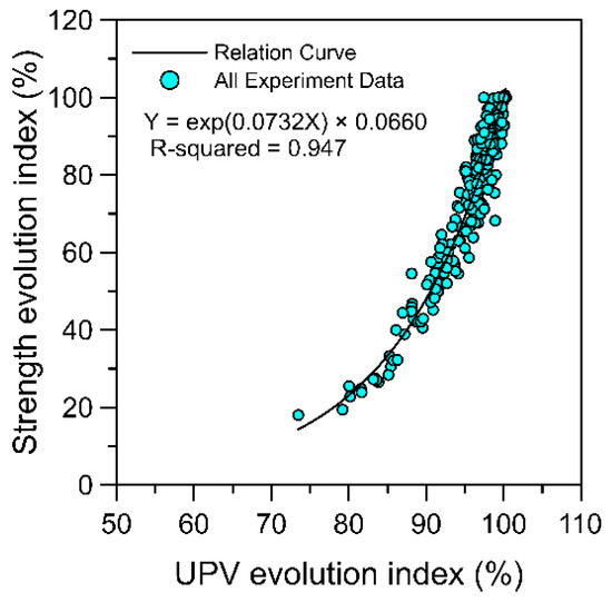 A Unified Equation for Prediction of Concrete Strength at Various Ages ...