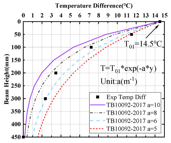 Analysis of Measured Temperature Field of Unpaved Steel Box Girder