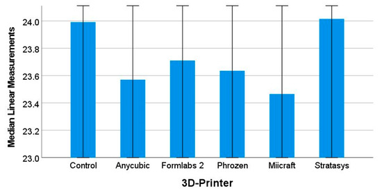 Accuracy Comparison among 3D-Printing Technologies to Produce Dental Models