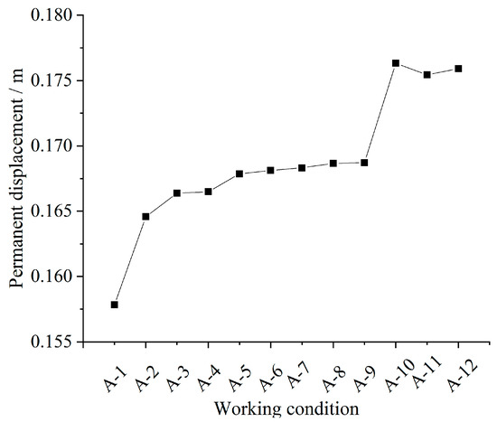Calculation for Permanent Displacement of Single Slip Surface of Multi ...