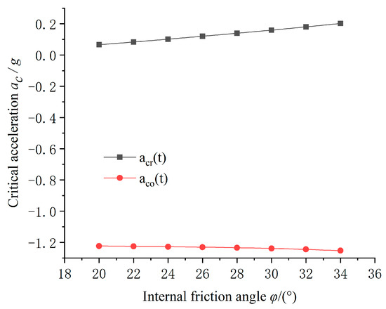 Applied Sciences | Free Full-Text | Calculation for Permanent Displacement of Single Slip ...