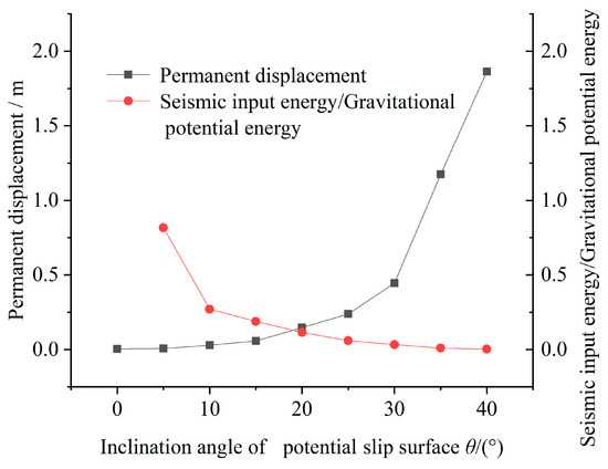 Applied Sciences | Free Full-Text | Calculation for Permanent Displacement of Single Slip ...