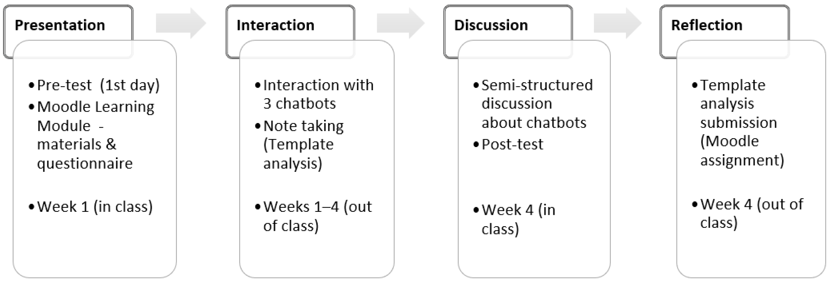 Using Chatbots as AI Conversational Partners in Language Learning