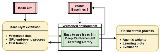 An Easy to Use Deep Reinforcement Learning Library for AI Mobile Robots in Isaac Sim